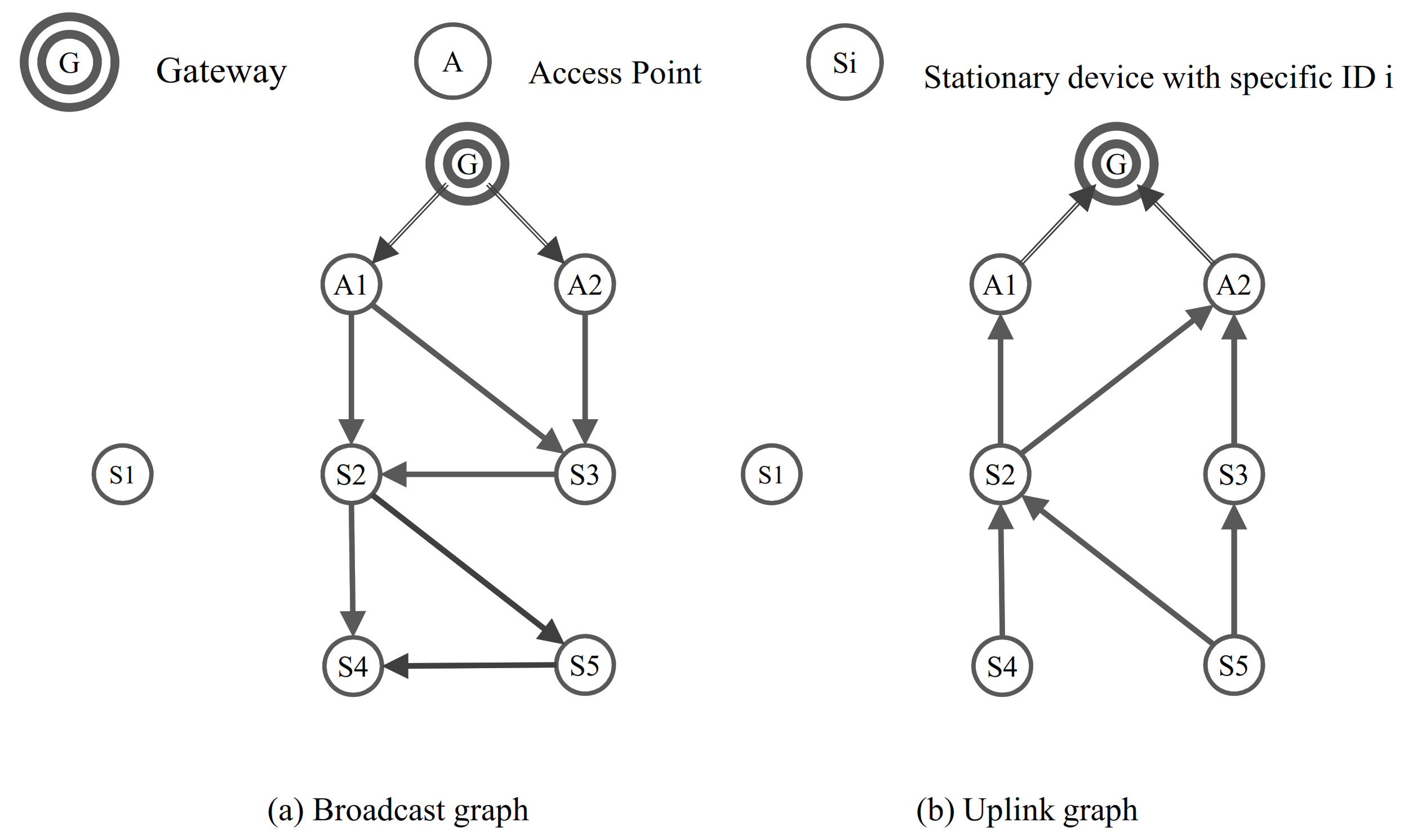 A Hierarchical Routing Graph for Supporting Mobile Devices in Industrial Wireless Sensor Networks
