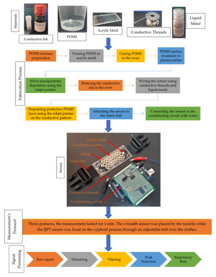 Clinical Evaluation of Respiratory Rate Measurements on COPD (Male ...