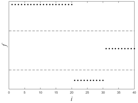 Iterative Min Cut Clustering Based on Graph Cuts