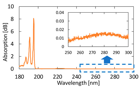 Vacuum Ultraviolet Absorption Spectroscopy Analysis of Breath Acetone ...