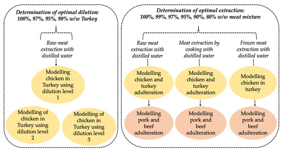 Standardized Extraction Techniques for Meat Analysis with the ...