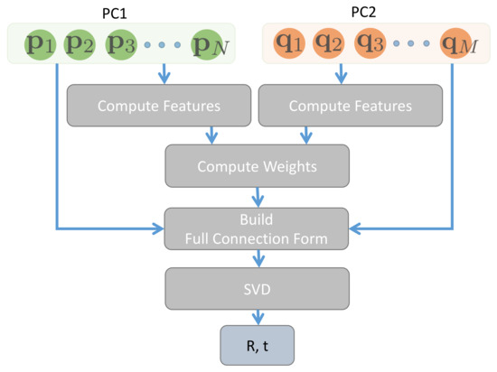 Self-Supervised Point Set Local Descriptors for Point Cloud Registration