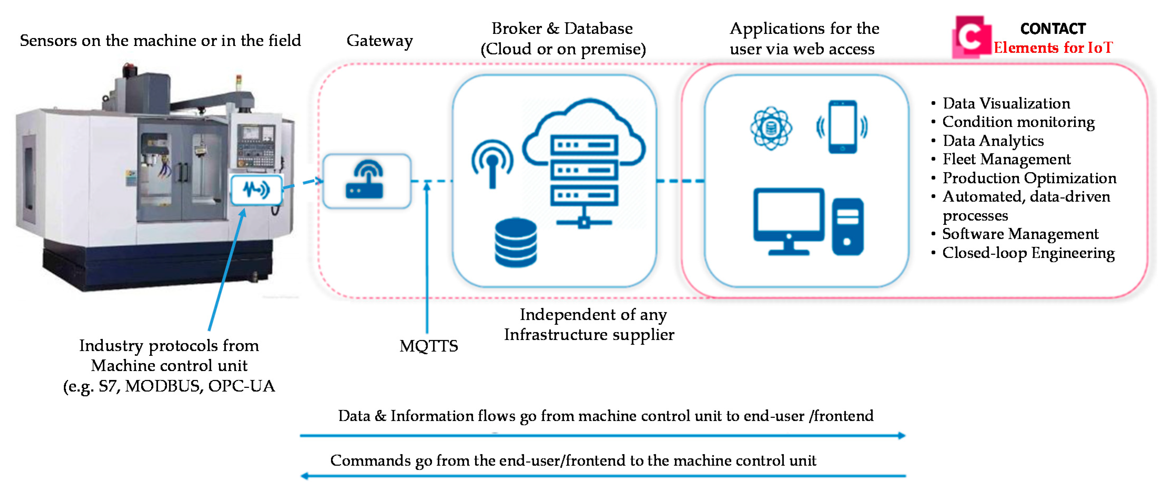 Reliable Industry 4.0 Based on Machine Learning and IoT for Analyzing ...