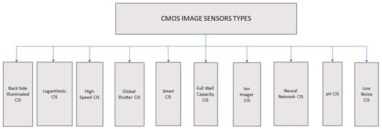CMOS Image Sensors in Surveillance System Applications