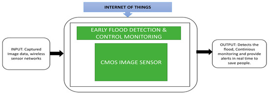 Sensors | Free Full-Text | CMOS Image Sensors in Surveillance System ...