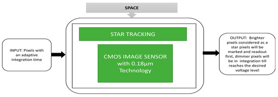 Sensors | Free Full-Text | CMOS Image Sensors in Surveillance System ...