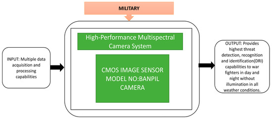 Sensors | Free Full-Text | CMOS Image Sensors in Surveillance System ...