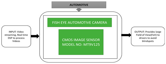 Sensors | Free Full-Text | CMOS Image Sensors in Surveillance System ...