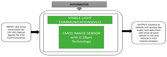 Sensors | Free Full-Text | CMOS Image Sensors in Surveillance System ...