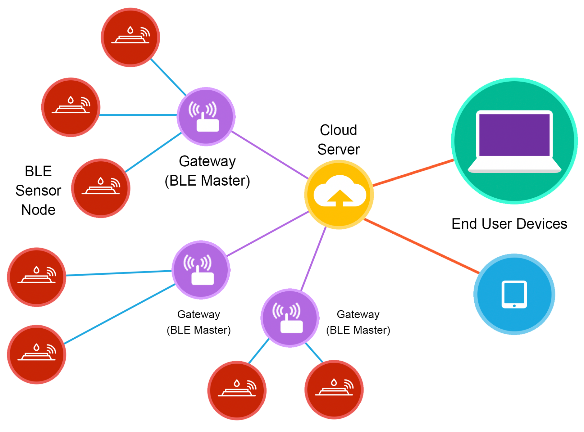 Sensors | Free Full-Text | Sensor Node Network for Remote Moisture ...