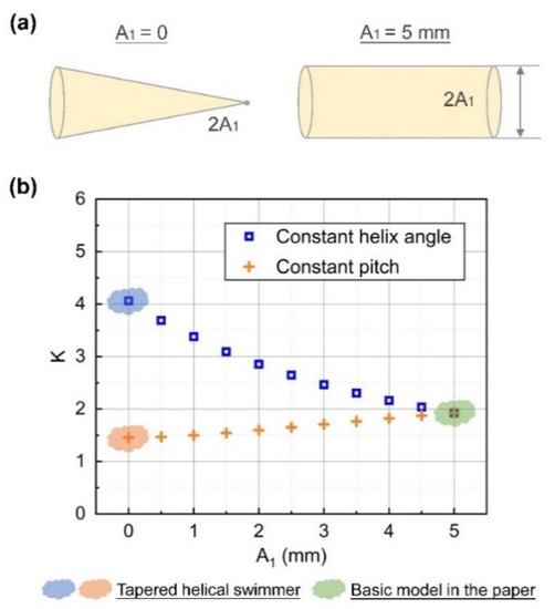 Enhancing Swimming Performance by Optimizing Structure of Helical Swimmers