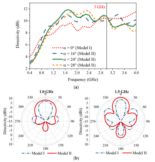 Compact Dual-Polarized Vivaldi Antenna with High Gain and High ...