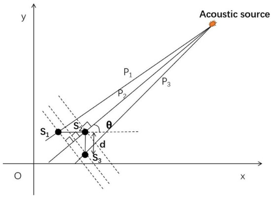 Experimental Research on Rapid Localization of Acoustic Source in a ...