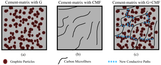 Hybrid Carbon Microfibers-Graphite Fillers for Piezoresistive ...