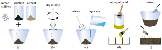 Hybrid Carbon Microfibers-Graphite Fillers for Piezoresistive ...
