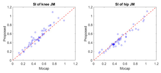 Sensors | Free Full-Text | A Novel Simplified System to Estimate Lower ...