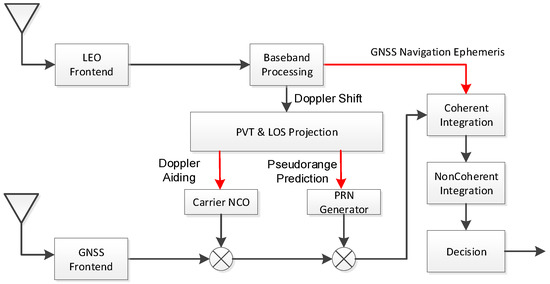 Structure and Performance Analysis of Signal Acquisition and Doppler ...