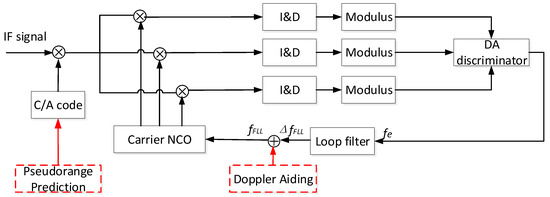 Structure and Performance Analysis of Signal Acquisition and Doppler ...