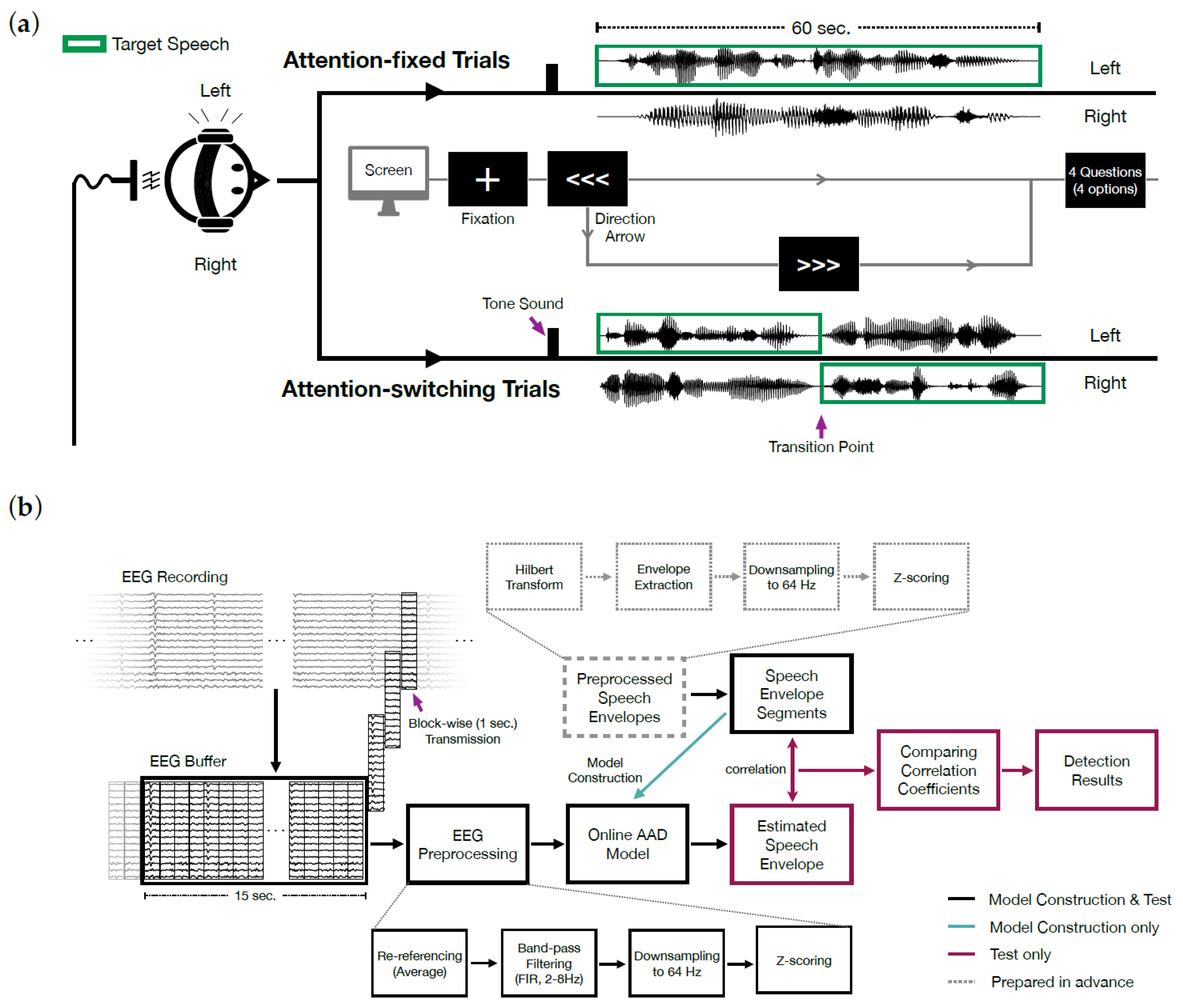 Implementation of an Online Auditory Attention Detection Model with Electroencephalography in a ...