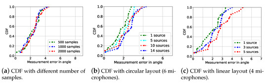 Sensors | Free Full-Text | Towards Robust Multiple Blind Source ...