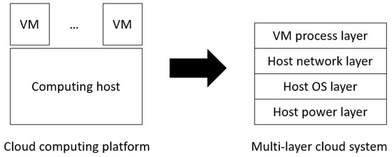 High-Availability Computing Platform with Sensor Fault Resilience