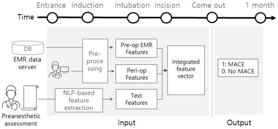 Prediction of Postoperative Complications for Patients of End Stage ...