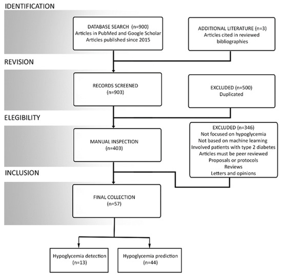 Machine Learning Techniques for Hypoglycemia Prediction: Trends and Challenges