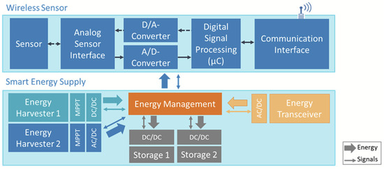 Energy-Aware System Design for Autonomous Wireless Sensor Nodes: A ...