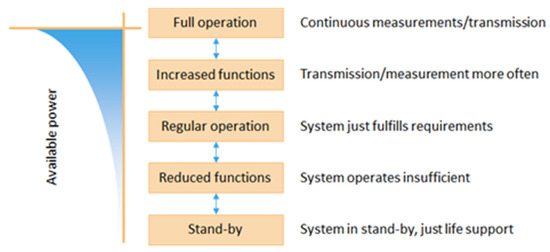 Sensors | Free Full-Text | Energy-Aware System Design for Autonomous ...