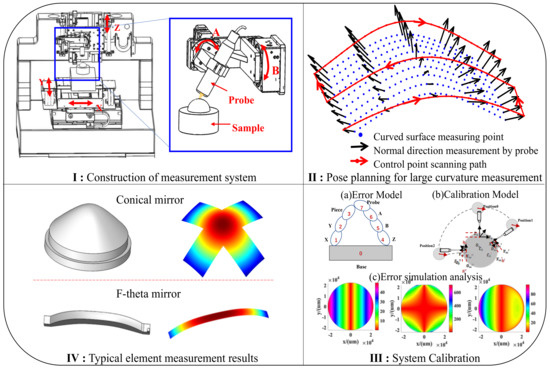 Sensors | Free Full-Text | Modeling and Analysis of System Error for ...