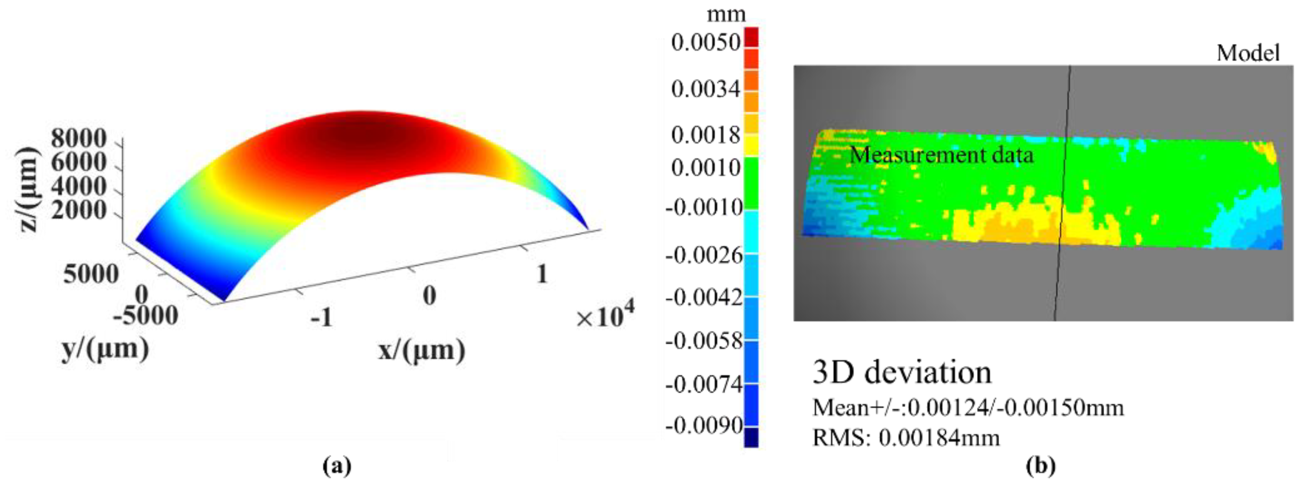 Sensors | Free Full-Text | Modeling and Analysis of System Error for ...