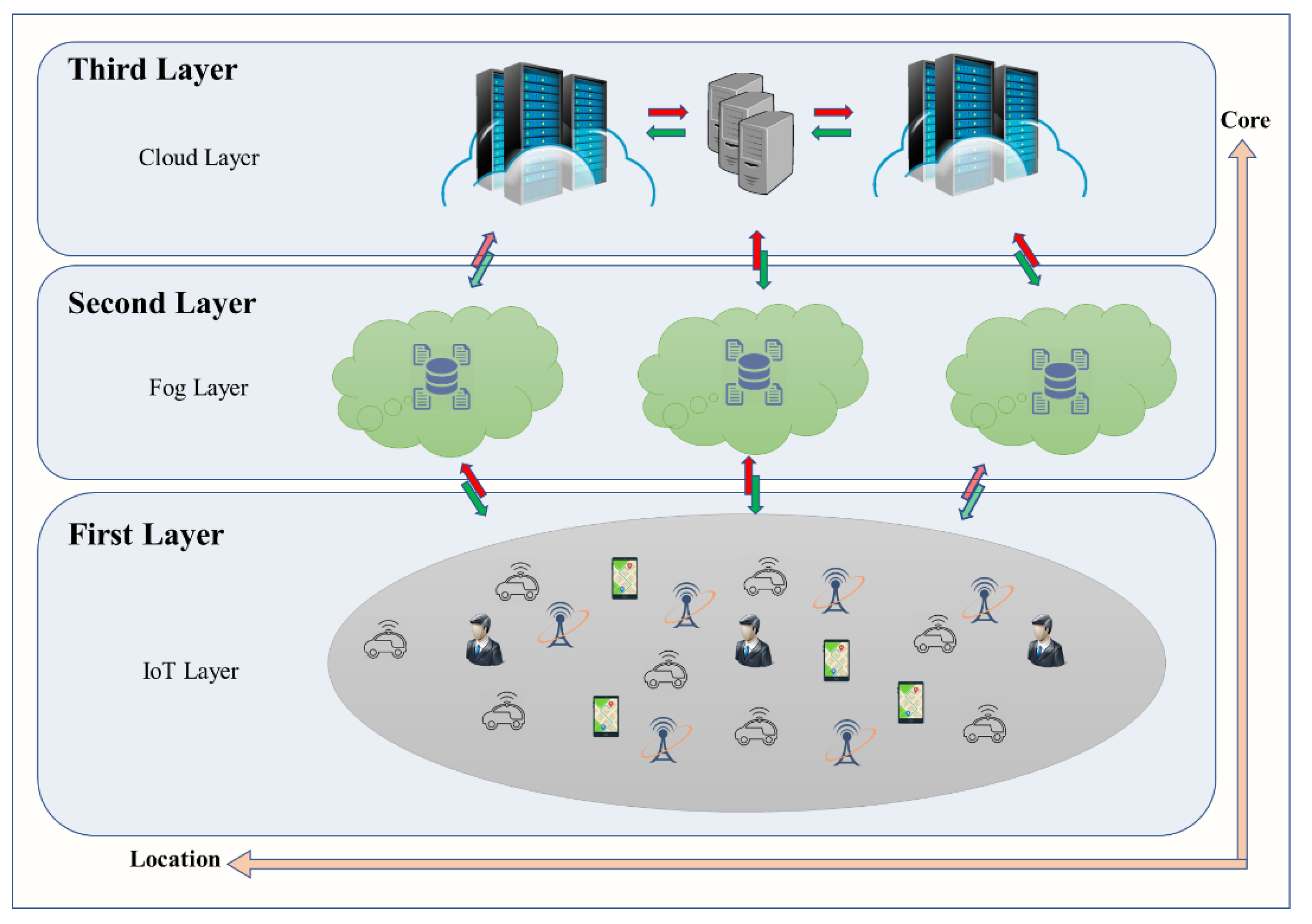 Hyper Angle Exploitative Searching For Enabling Multi Objective Optimization Of Fog Computing