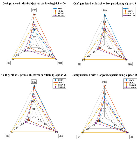 Hyper-Angle Exploitative Searching for Enabling Multi-Objective ...