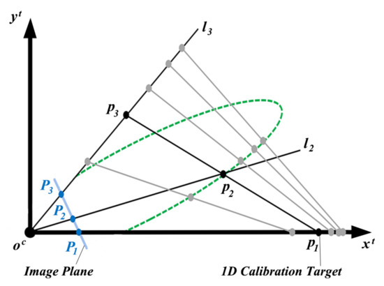 A Camera Intrinsic Matrix-Free Calibration Method for Laser ...