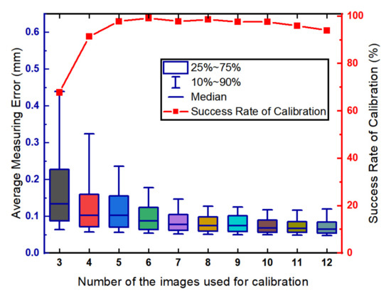 A Camera Intrinsic Matrix-Free Calibration Method for Laser ...