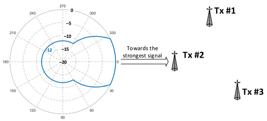 Sensors | Free Full-Text | Analysis of the Single Frequency Network ...