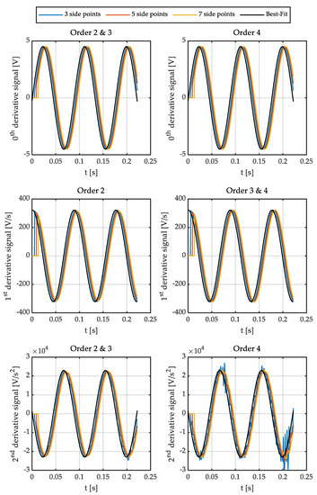 A Novel Method for Determining Angular Speed and Acceleration Using Sin ...