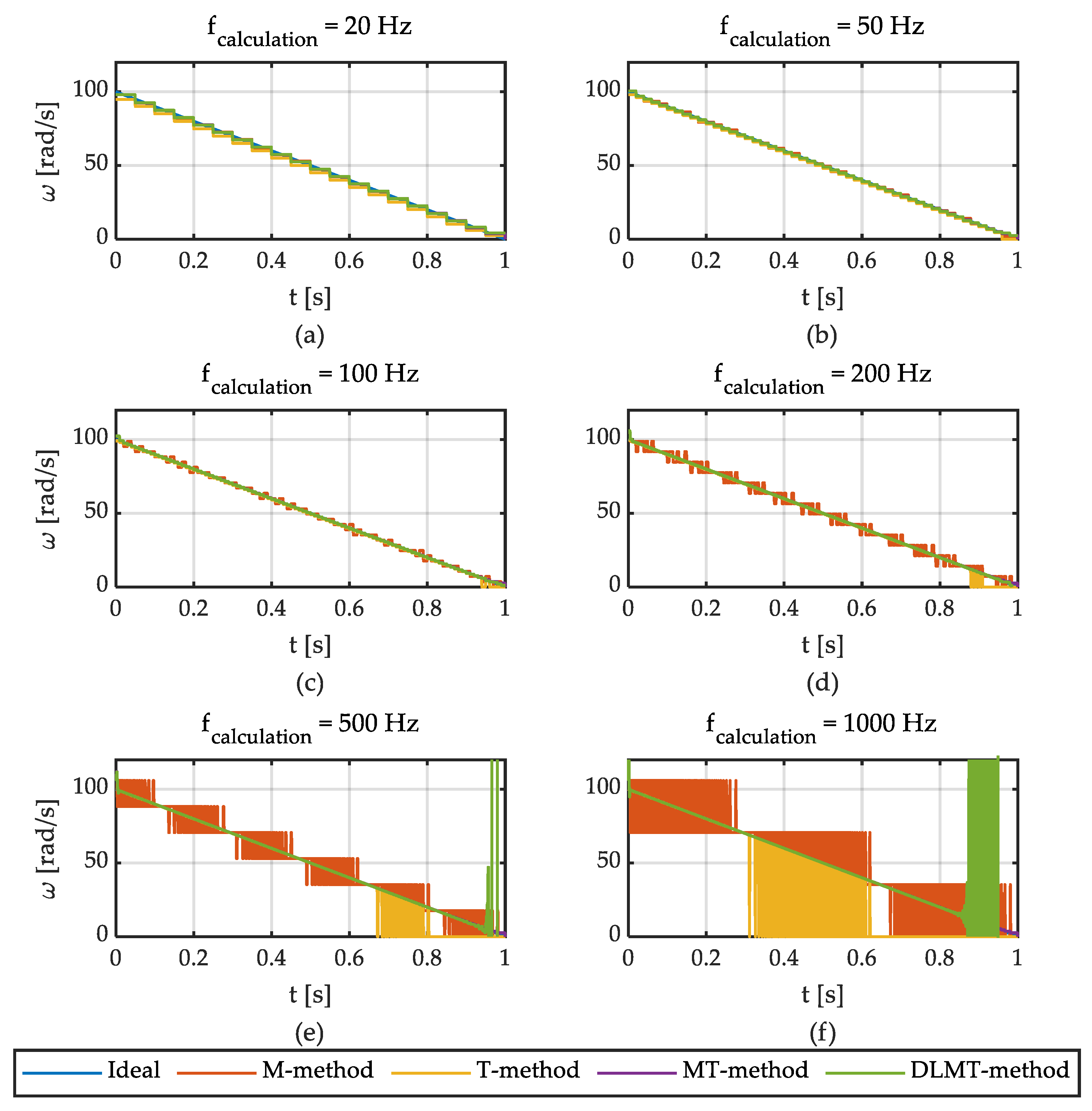 A Novel Method for Determining Angular Speed and Acceleration Using Sin ...