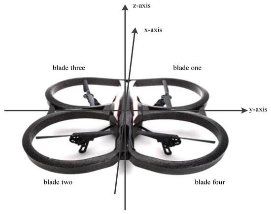 Sensors | Free Full-Text | Fault Detection and Identification Method for Quadcopter Based on ...
