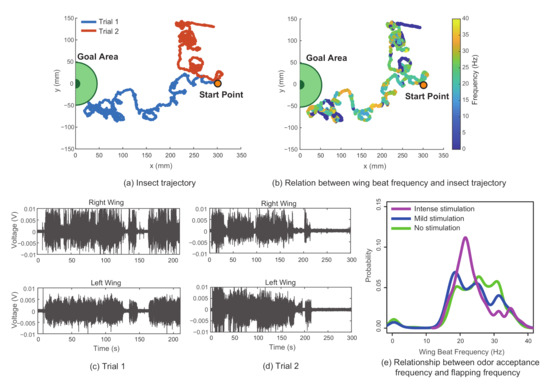 Wearable Vibration Sensor for Measuring the Wing Flapping of Insects