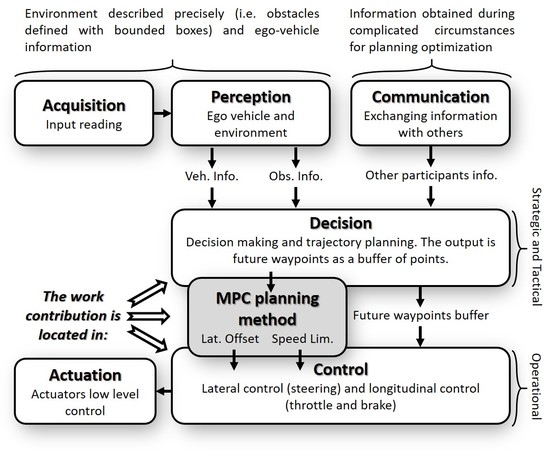 Sensors | Free Full-Text | A Hybrid Planning Approach Based on MPC and ...