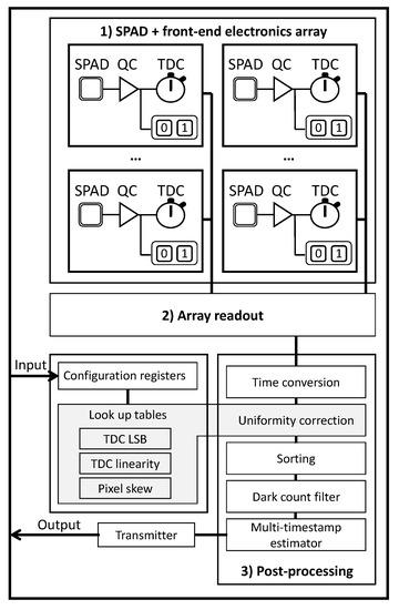 Sensors | Special Issue : SPAD Image Sensors