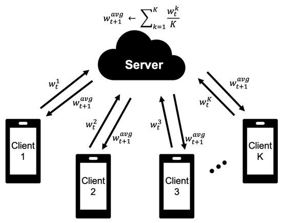 Sensors | Free Full-Text | FedPSO: Federated Learning Using Particle Swarm Optimization to ...