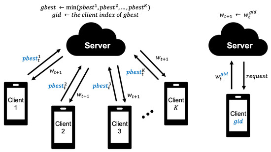 Sensors | Free Full-Text | FedPSO: Federated Learning Using Particle Swarm Optimization to ...