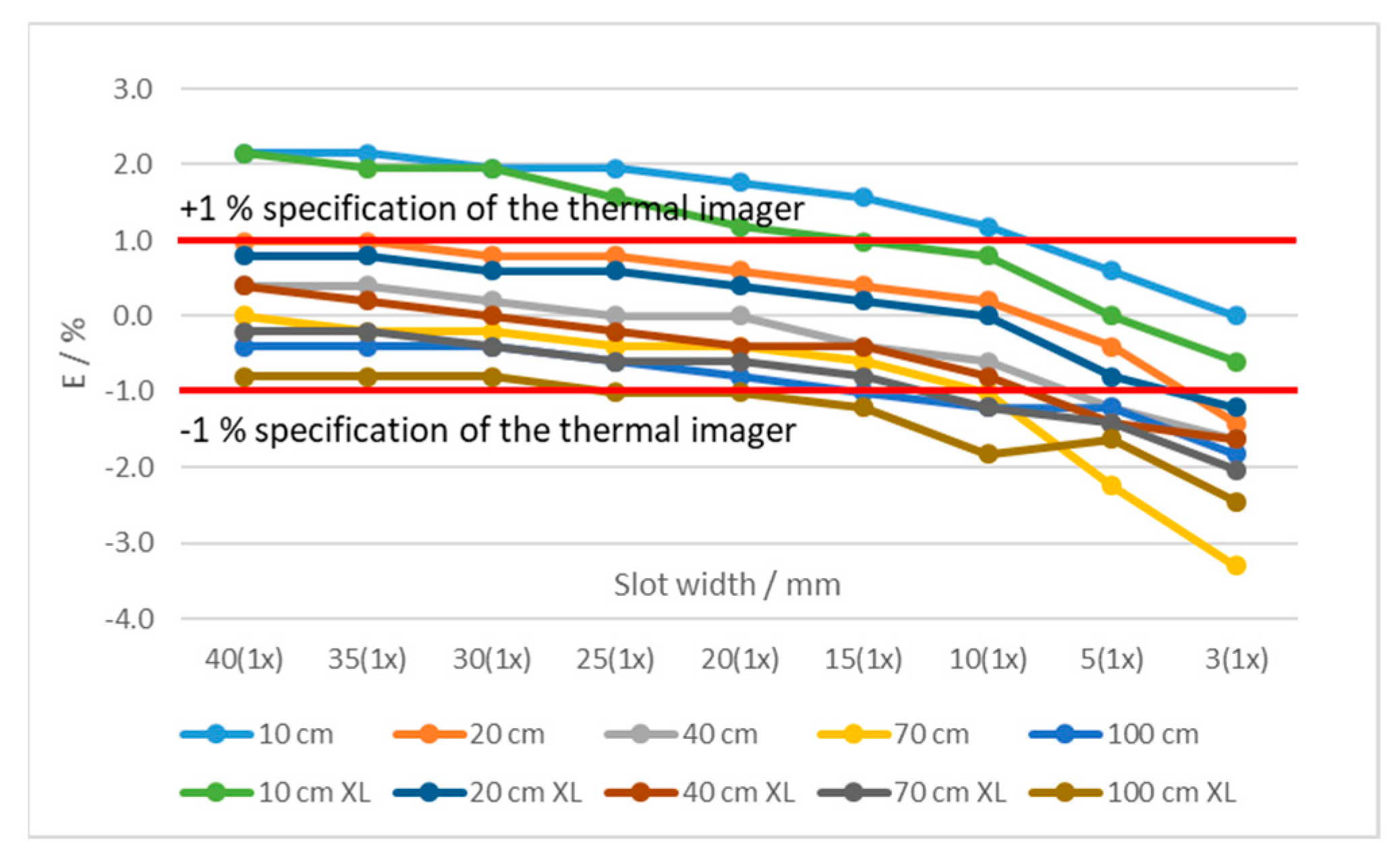Evaluation of the Size-of-Source Effect in Thermal Imaging Cameras