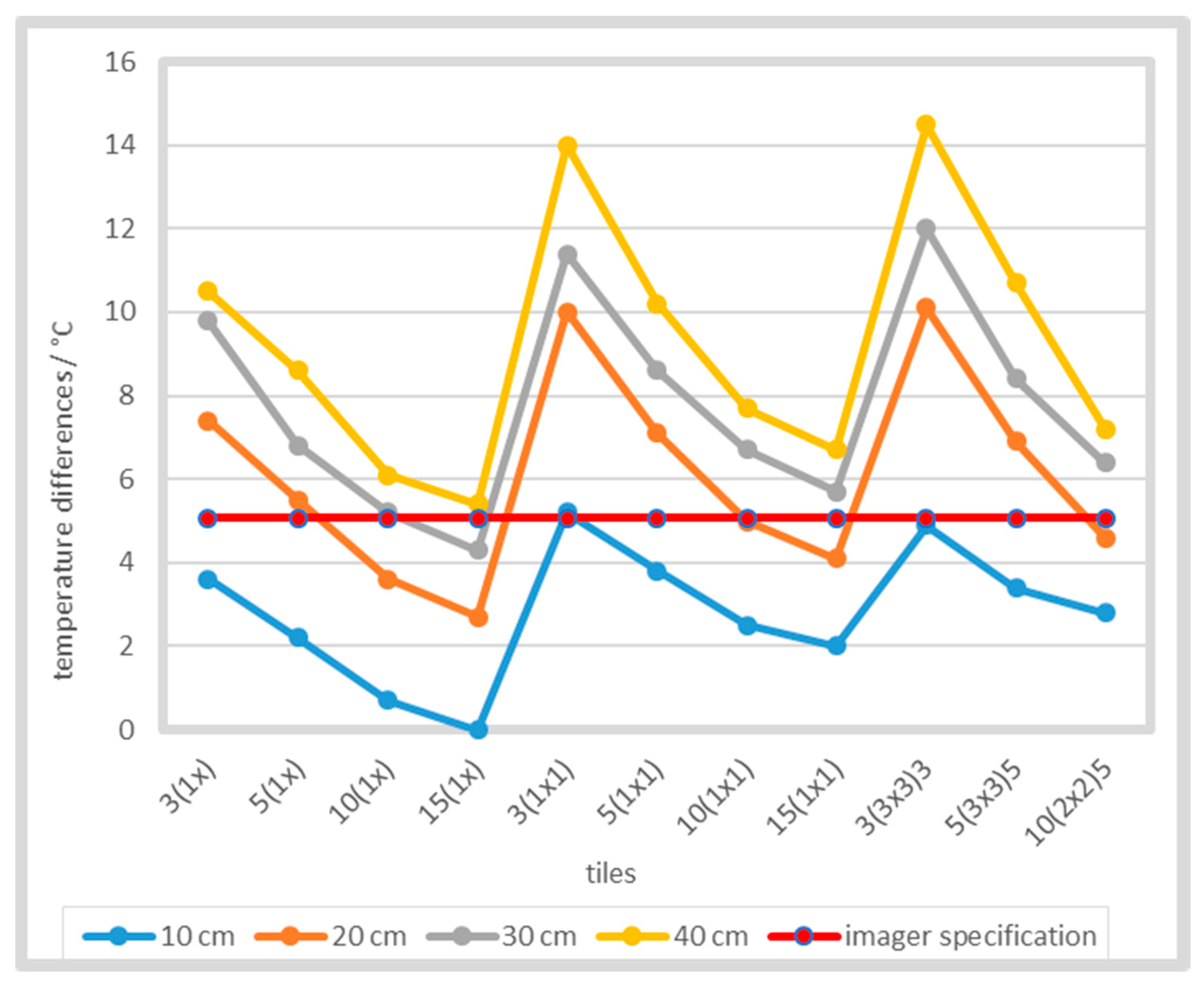 Evaluation of the Size-of-Source Effect in Thermal Imaging Cameras