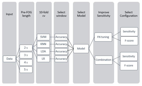 Prediction of Freezing of Gait in Parkinson’s Disease Using Wearables ...