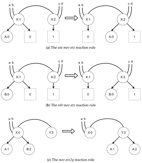Sensors | Free Full-Text | UAV Swarms Behavior Modeling Using Tracking Bigraphical Reactive Systems