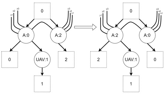Sensors | Free Full-Text | UAV Swarms Behavior Modeling Using Tracking Bigraphical Reactive Systems