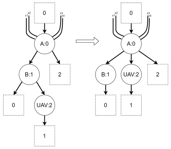 Sensors | Free Full-Text | UAV Swarms Behavior Modeling Using Tracking Bigraphical Reactive Systems